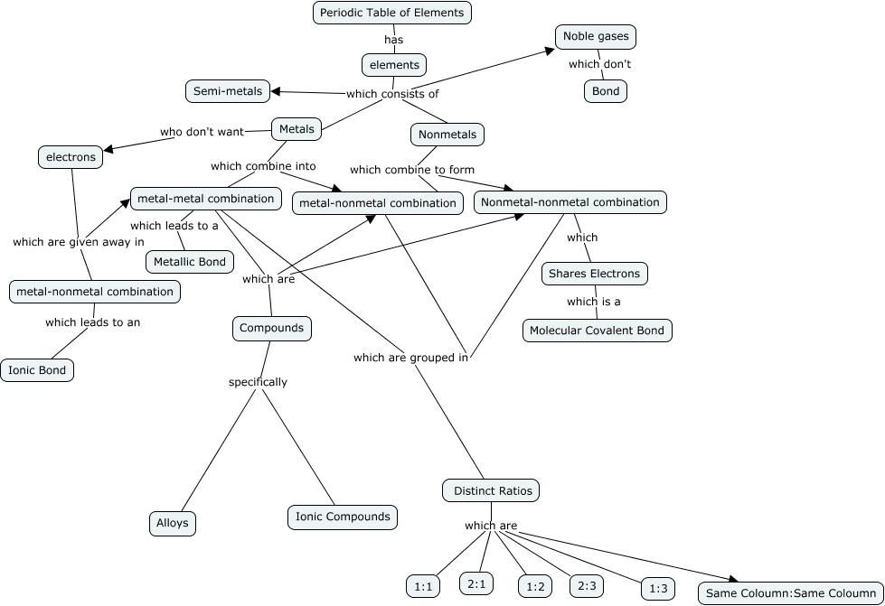 Chemical Bonding Concept Map - What are the characteristics of each ...